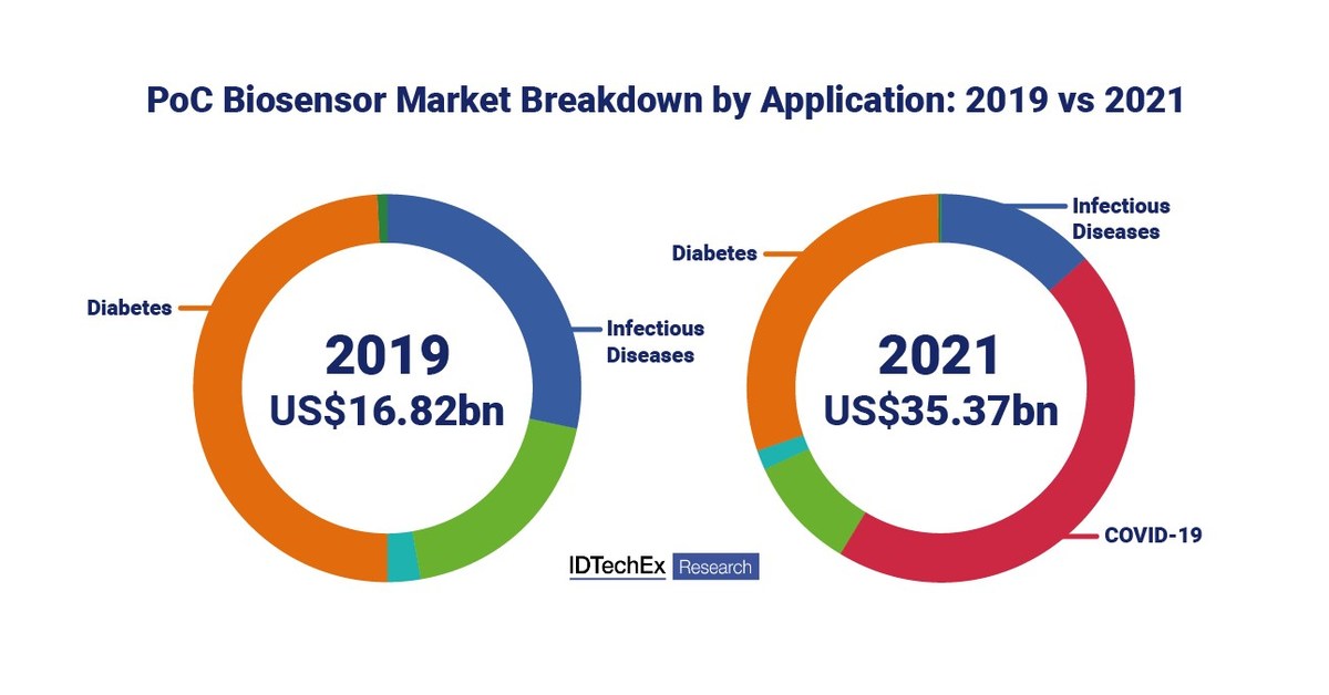 Point of Care Diagnostics and Continuous Monitoring: IDTechEx Reflects ...