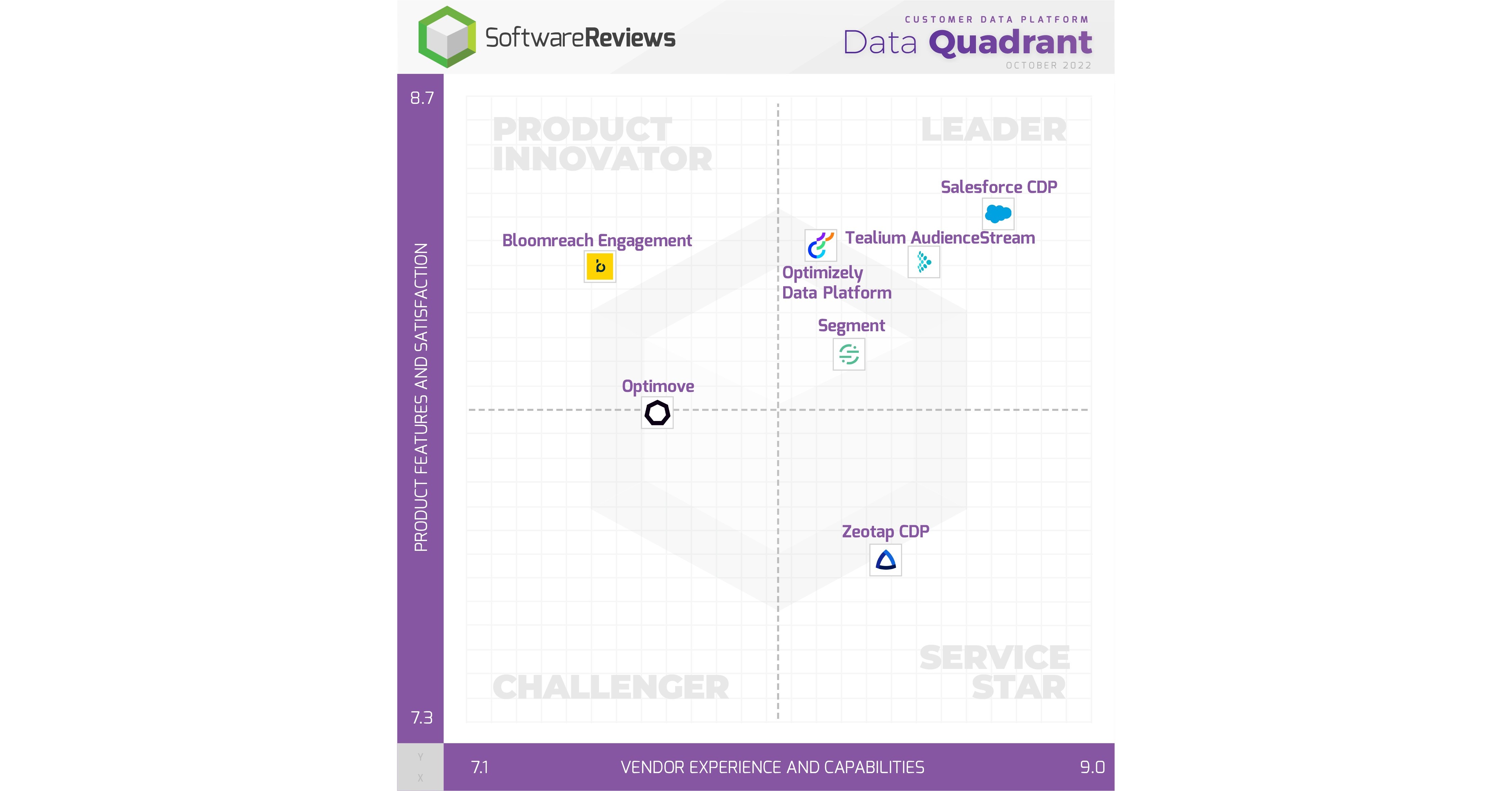 The Best Customer Data Platforms to Build Accurate Profiles and ...