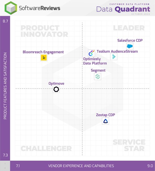 The Best Customer Data Platforms to Build Accurate Profiles and ...