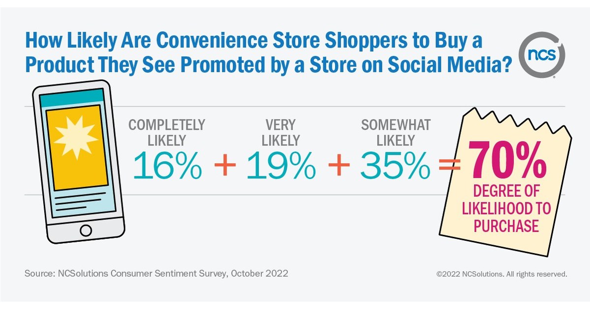 71% OF SHOPPERS SAY THEY DISCOVER NEW PRODUCTS AND BRANDS IN ...