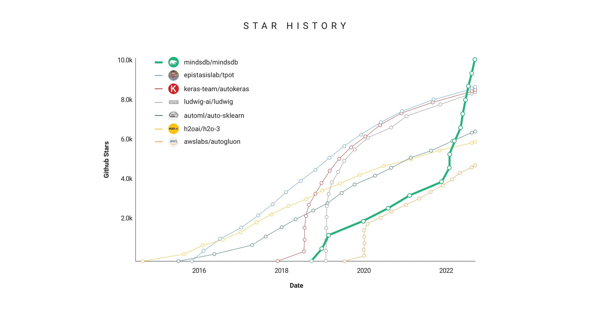 MindsDB is now the leading and fastest growing applied ML platform in ...