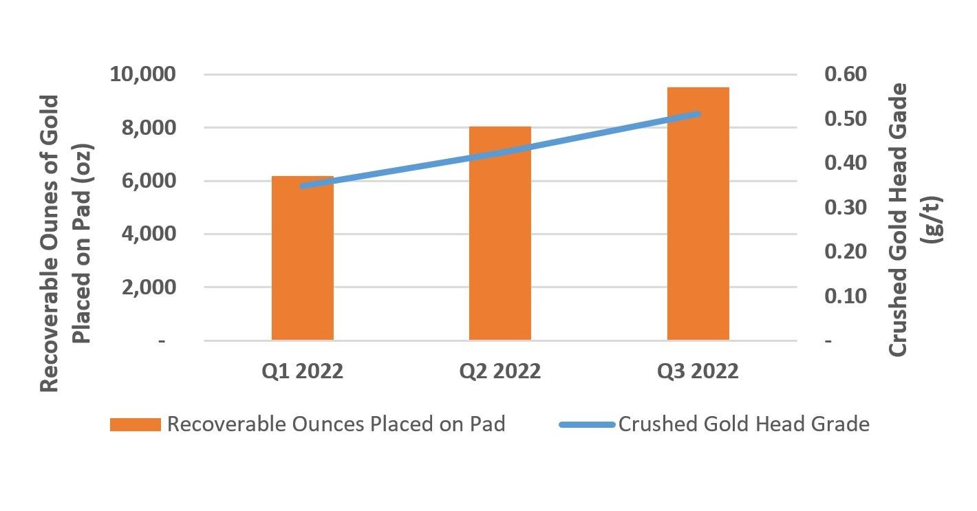 Elevation Gold Reports Q3 2022 Financial Results, including $17M in ...