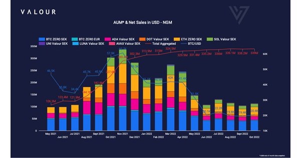 Valour Inc. Provides updates on AUM, Net Sales and other Corporate News ...
