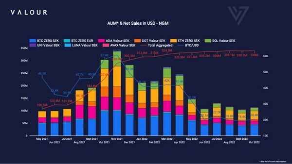 Valour Inc. Provides updates on AUM, Net Sales and other Corporate News ...