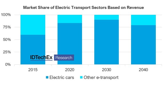 IDTechEx Reports on Five Key Technology Trends for Tomorrow's Electric Car