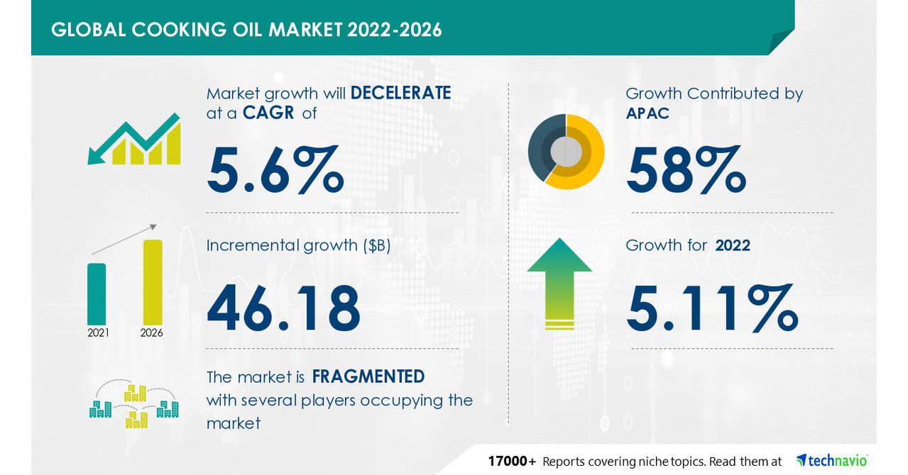 Cooking Oil Market to record USD 46.18 Trillion Growth; APAC to have 58 ...