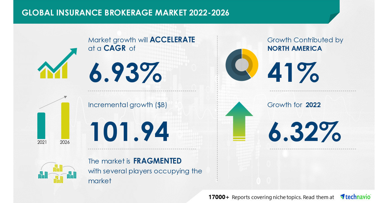 Insurance Brokerage Market to Grow by USD 101.94 Bn, Increased Demand ...