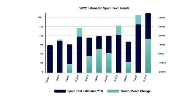 Robotexts Skyrocket to Record 18 Billion, According to RoboKiller Insights