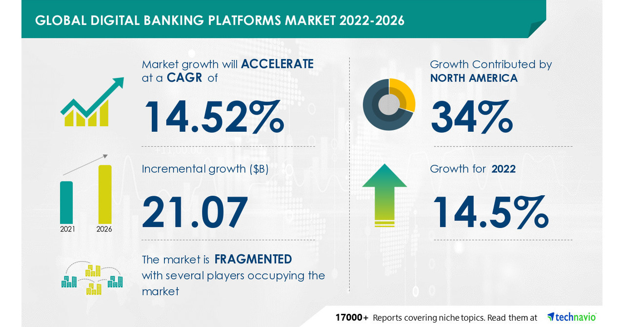 Digital Banking Platforms Market Size to Grow by USD 21.07 Bn, Growing ...