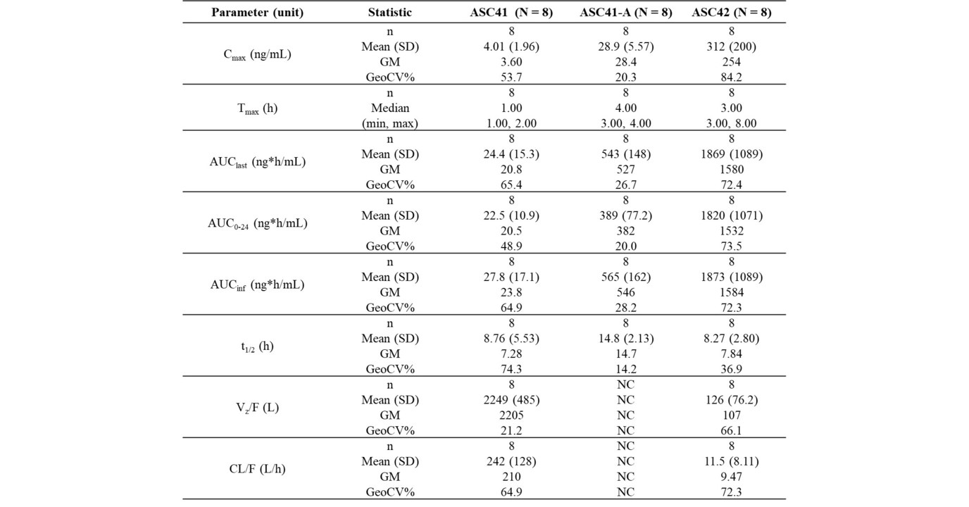 Ascletis Announces Poster Presentation of Phase I, Single-Dose Study of ...