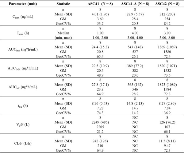 Ascletis Announces Poster Presentation of Phase I, Single-Dose Study of ...