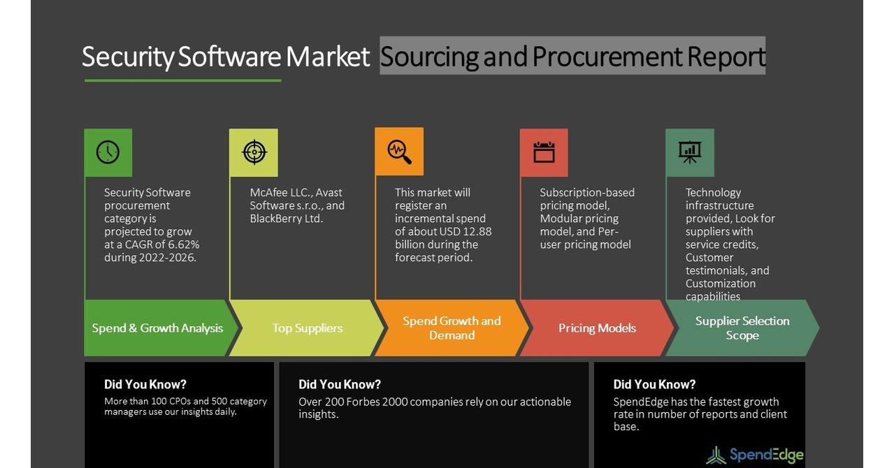 Security Software Market to Record USD 12.88 Billion Growth | Top ...