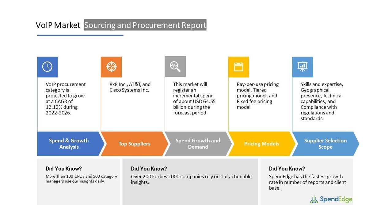 VoIP Procurement Category Is Projected to Grow at a CAGR of 12.12% by ...