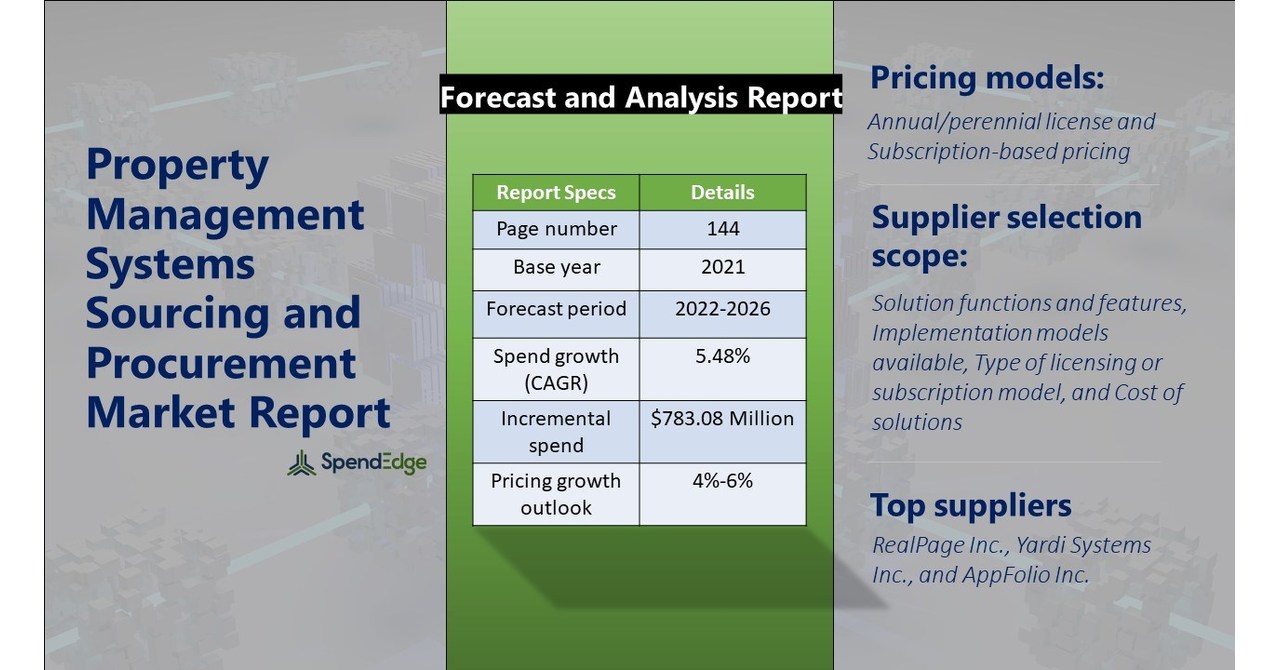 USD 783.08 Million Growth expected in Property Management Systems ...