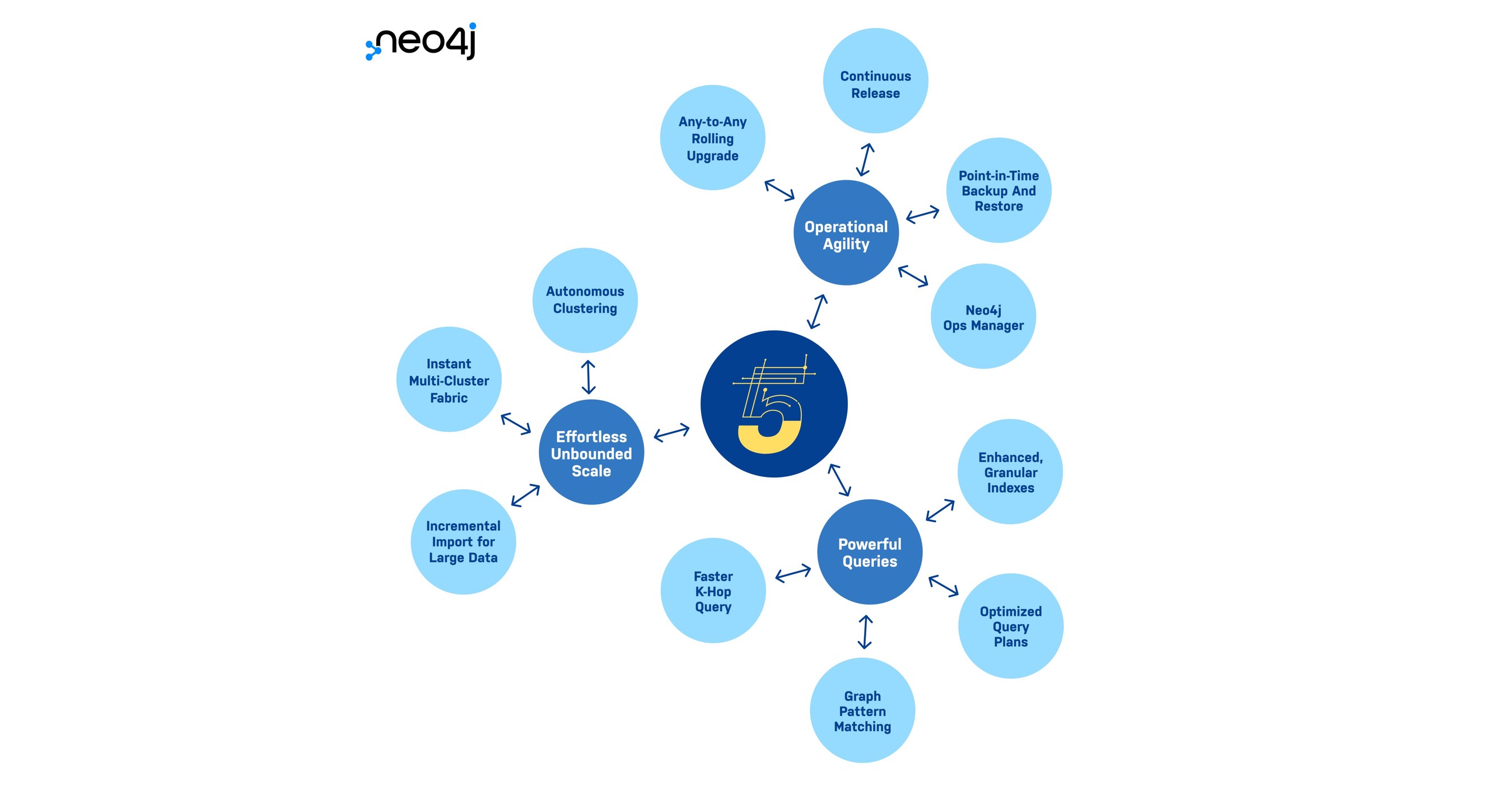 Neo4j Announces General Availability of its Next-Generation Graph ...