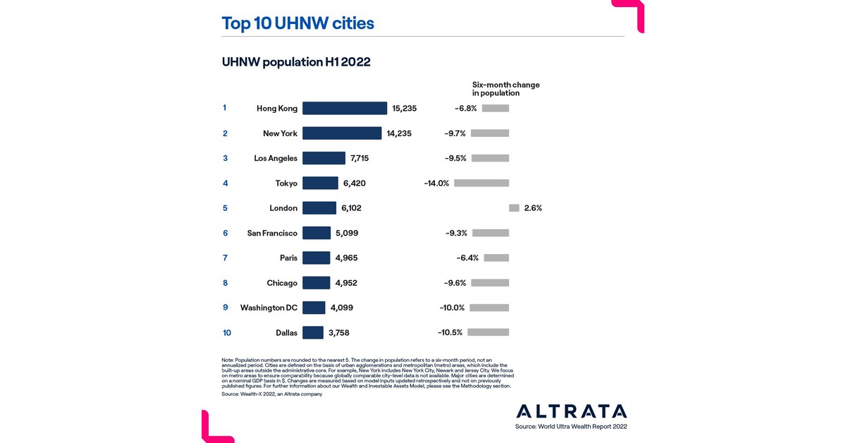 New Altrata Report: Global Ultra Wealthy Population Shrinks by 6%