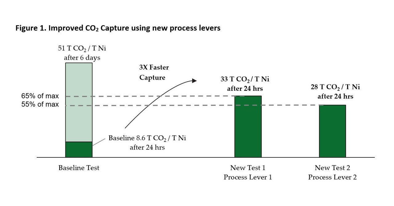 Canada Nickel Announces Improvements to Accelerated CO2 Capture Process