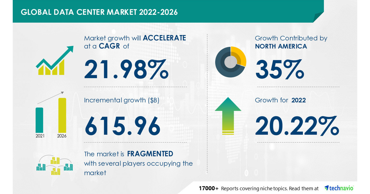 Data Center Market Size to Grow by USD 615.96 Bn, Rise in Adoption of ...