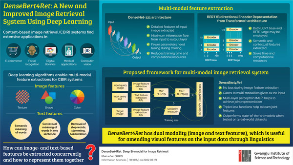 A Novel Multi-Modal Image Retrieval System by Researchers from Gwangju ...