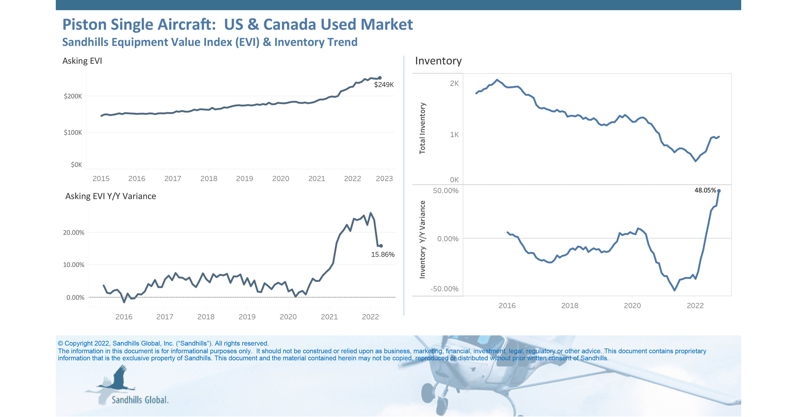 Used Piston Single, Turboprop, and Jet Aircraft Inventories Continue ...