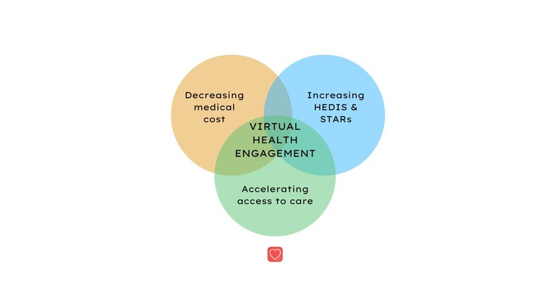 Vheda Health Announces Strategic Shift towards Virtual Health Engagement
