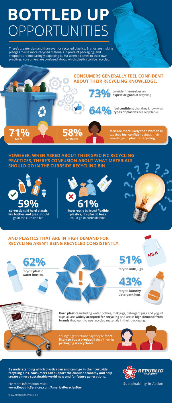 New Research Details High Consumer Confusion Around Plastics Recycling