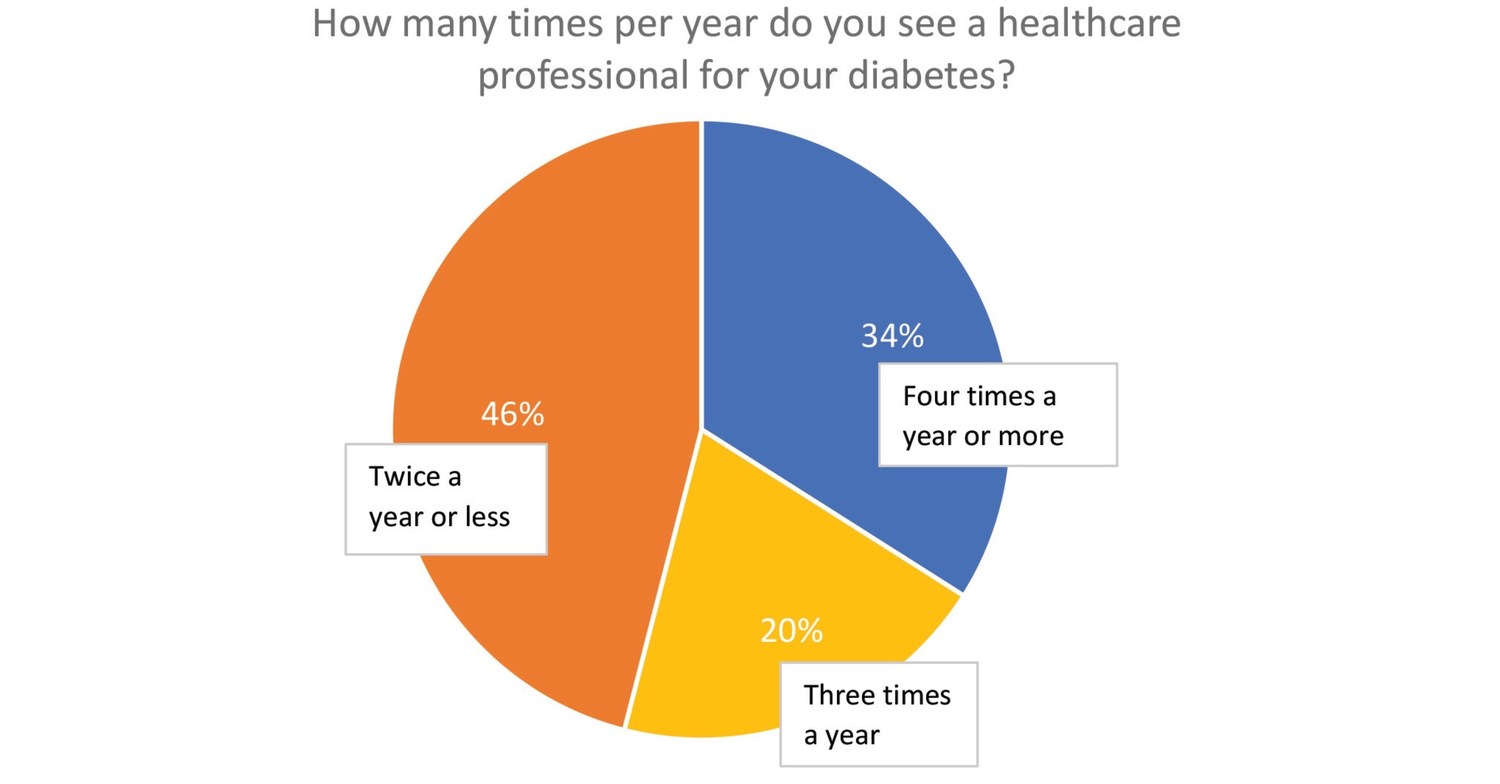 Forty-Six Percent of Adults with Type 2 Diabetes Don't See Their ...