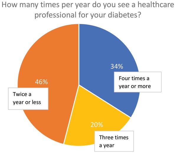 Forty-Six Percent of Adults with Type 2 Diabetes Don't See Their ...