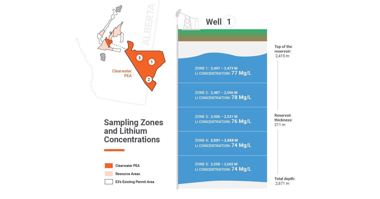 E3 Lithium Announces Concentration Results from First Well