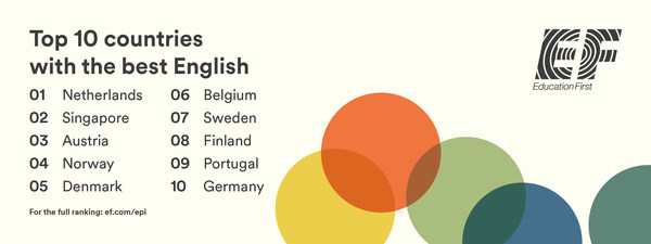The Netherlands, Singapore, and Austria Top EF's Global English ...
