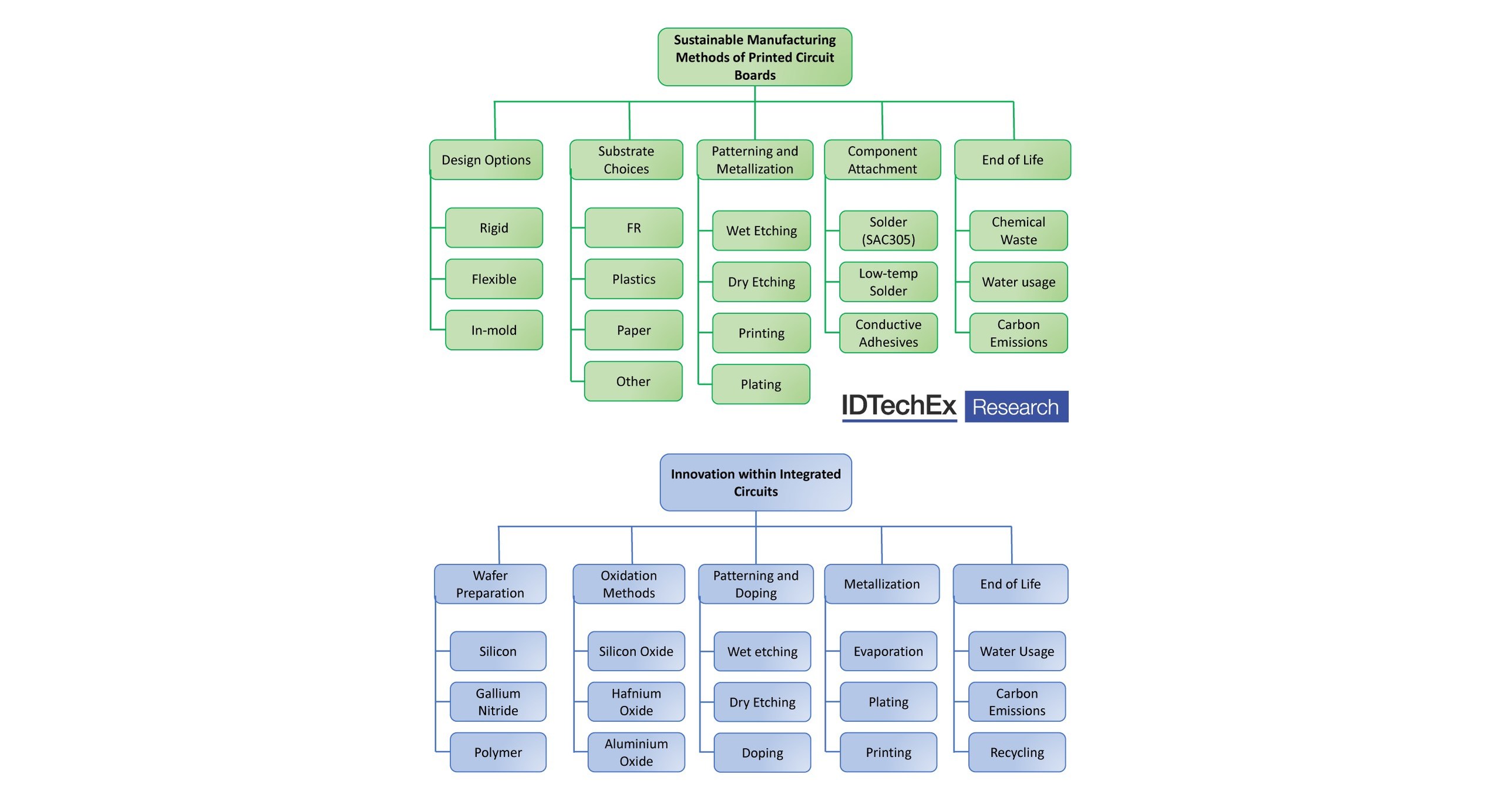 Innovation within Sustainable Electronics Manufacturing