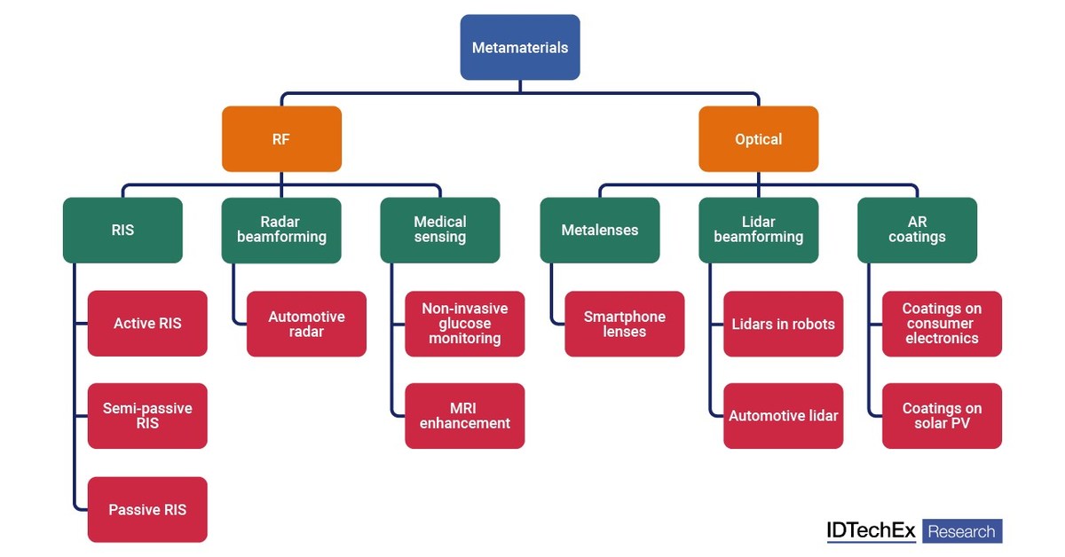 Metamaterials Market: Growth Opportunities Across Radio-Frequency and ...