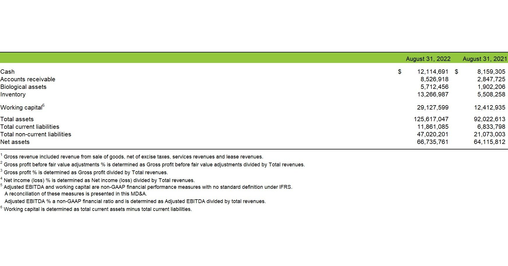 Cannara Biotech Inc. Reports Record Q4 and 2022 Fiscal Year Financial ...