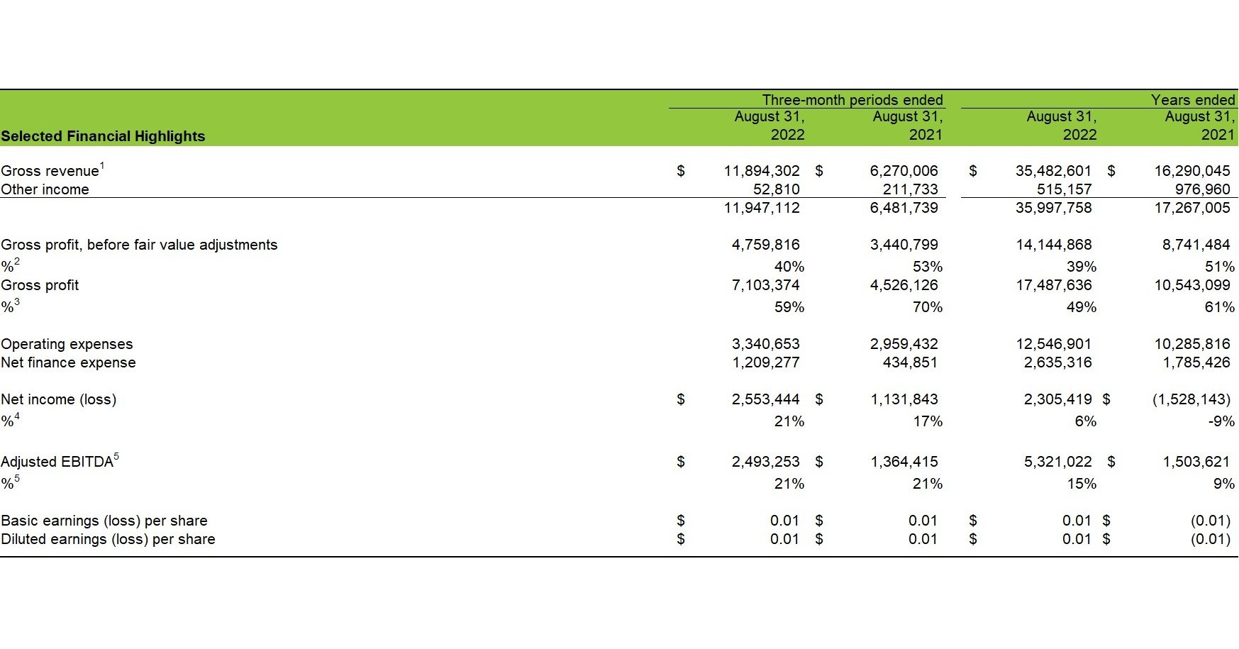 Cannara Biotech Inc. Reports Record Q4 and 2022 Fiscal Year Financial ...