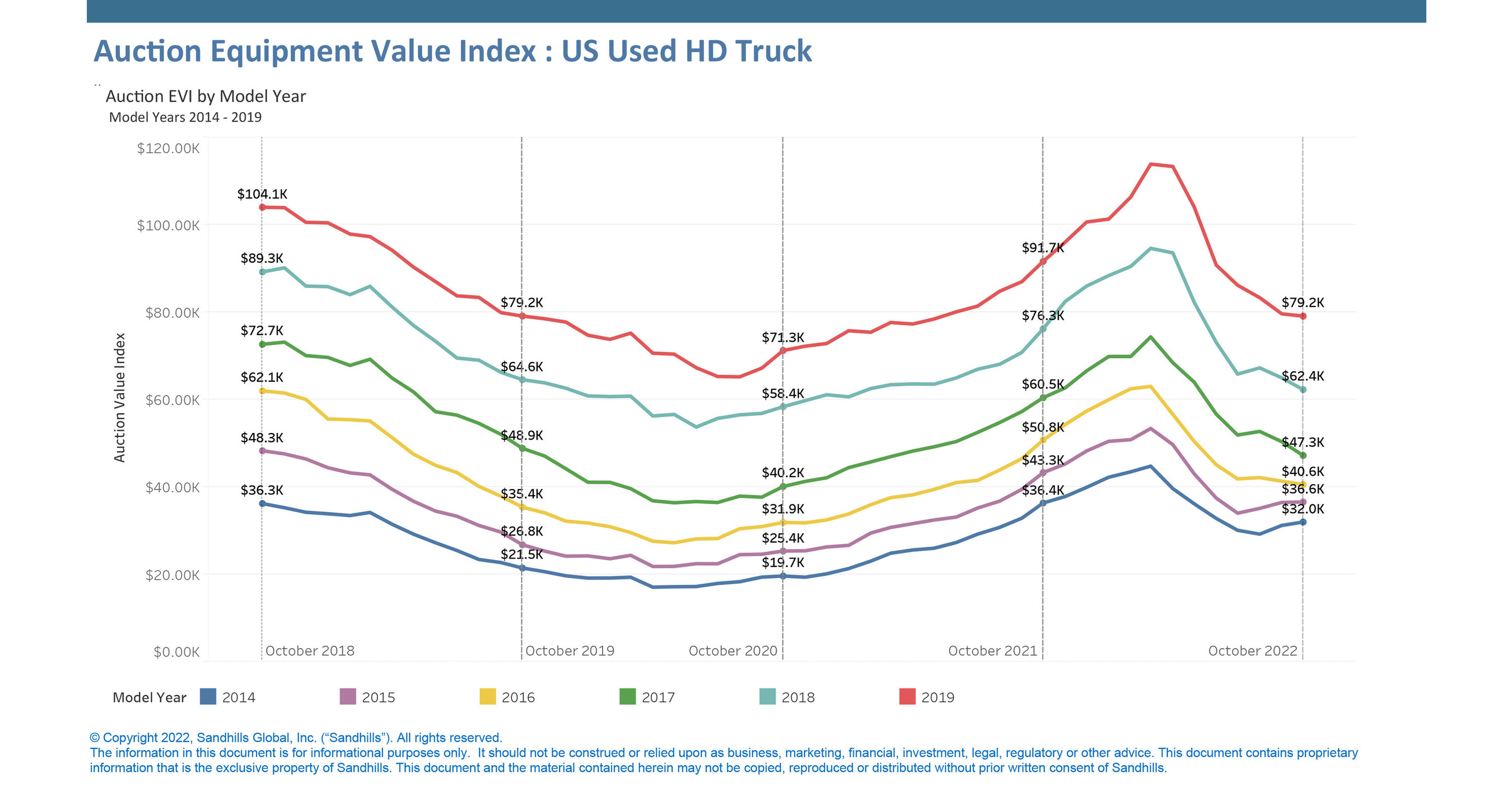Heavy-Duty Truck and Semi-Trailer Values Continue Fall from Historic Highs