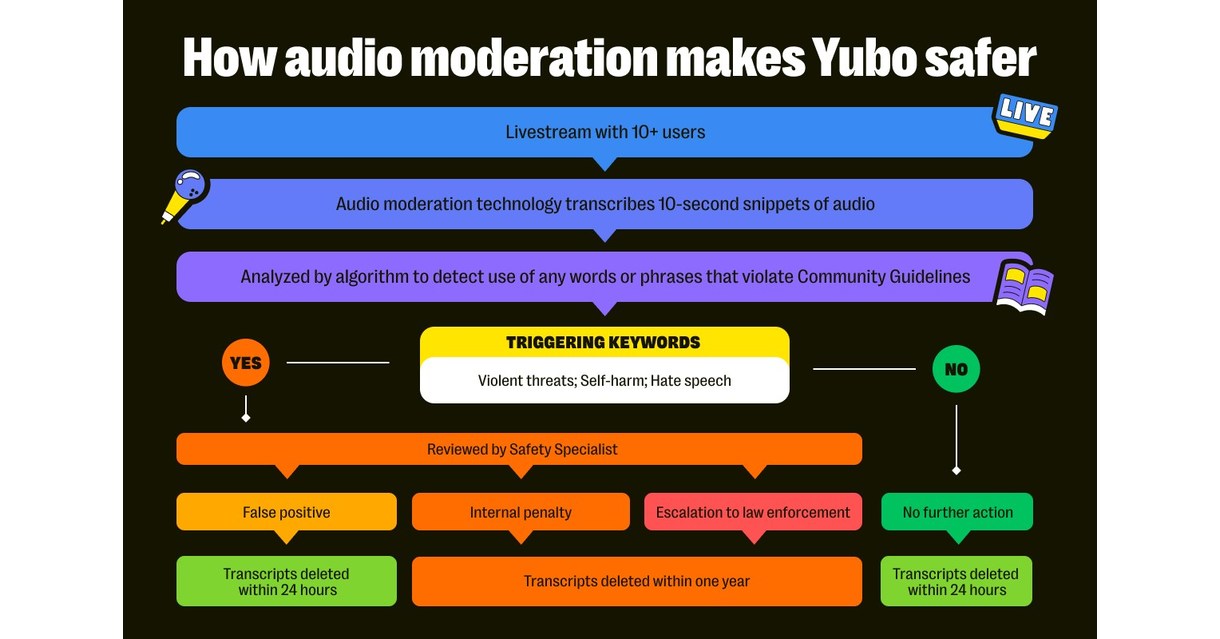 Yubo scales real-time audio moderation technology across four major ...