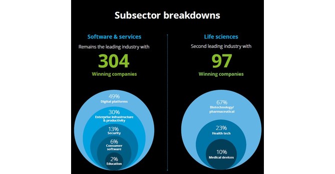 Deloitte Unveils 2022 North America Technology Fast 500 Rankings