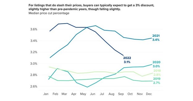 Forget Black Friday -- Thursdays are the day for home price cuts