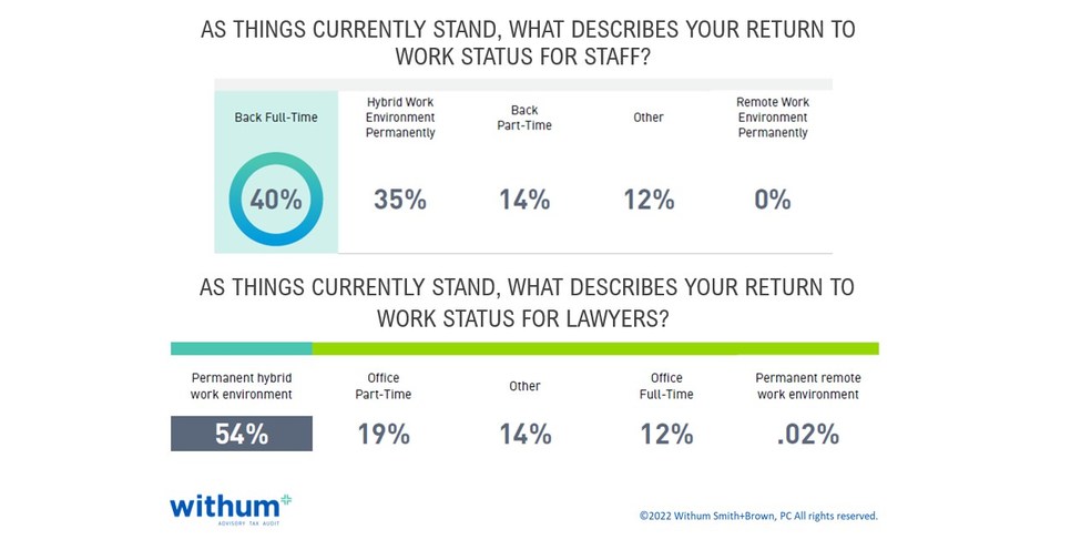 New Data from Withum Gives Insight into Law Firm Management in 2023