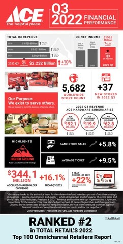 Ace Hardware Reports Third Quarter 2022 Results