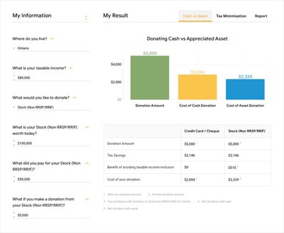Illustration comparing the net costs of a cash donation versus a ...