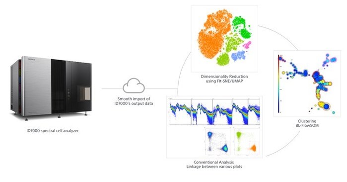 Sony Announces the Launch of the SFA(i) - Life Sciences Cloud Platform ...