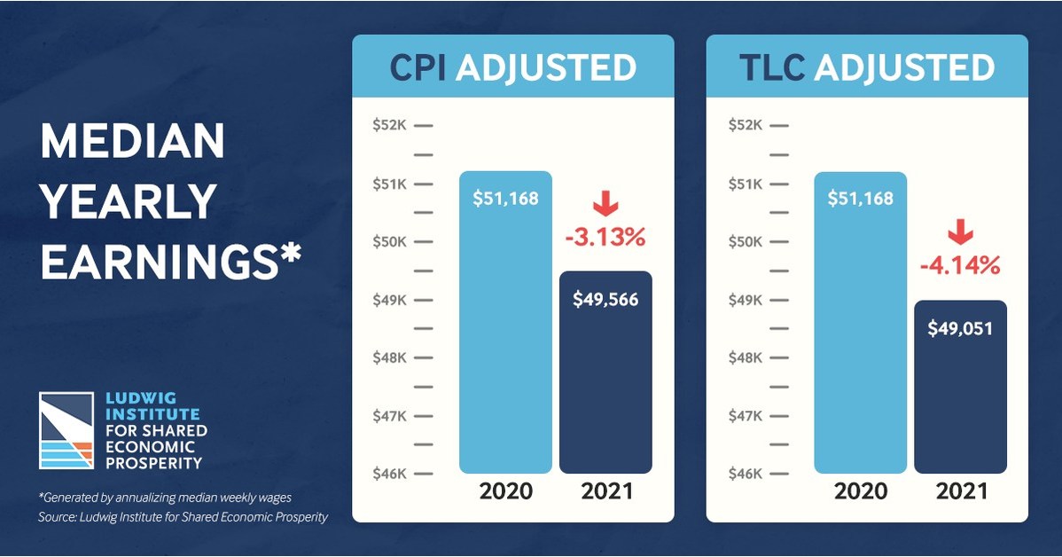 Prices Rising for Middle, Lower-Income Families More Than CPI Indicates