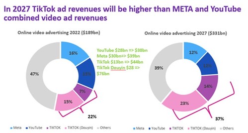 Omdia research reveals TikTok advertising revenues will exceed META and ...