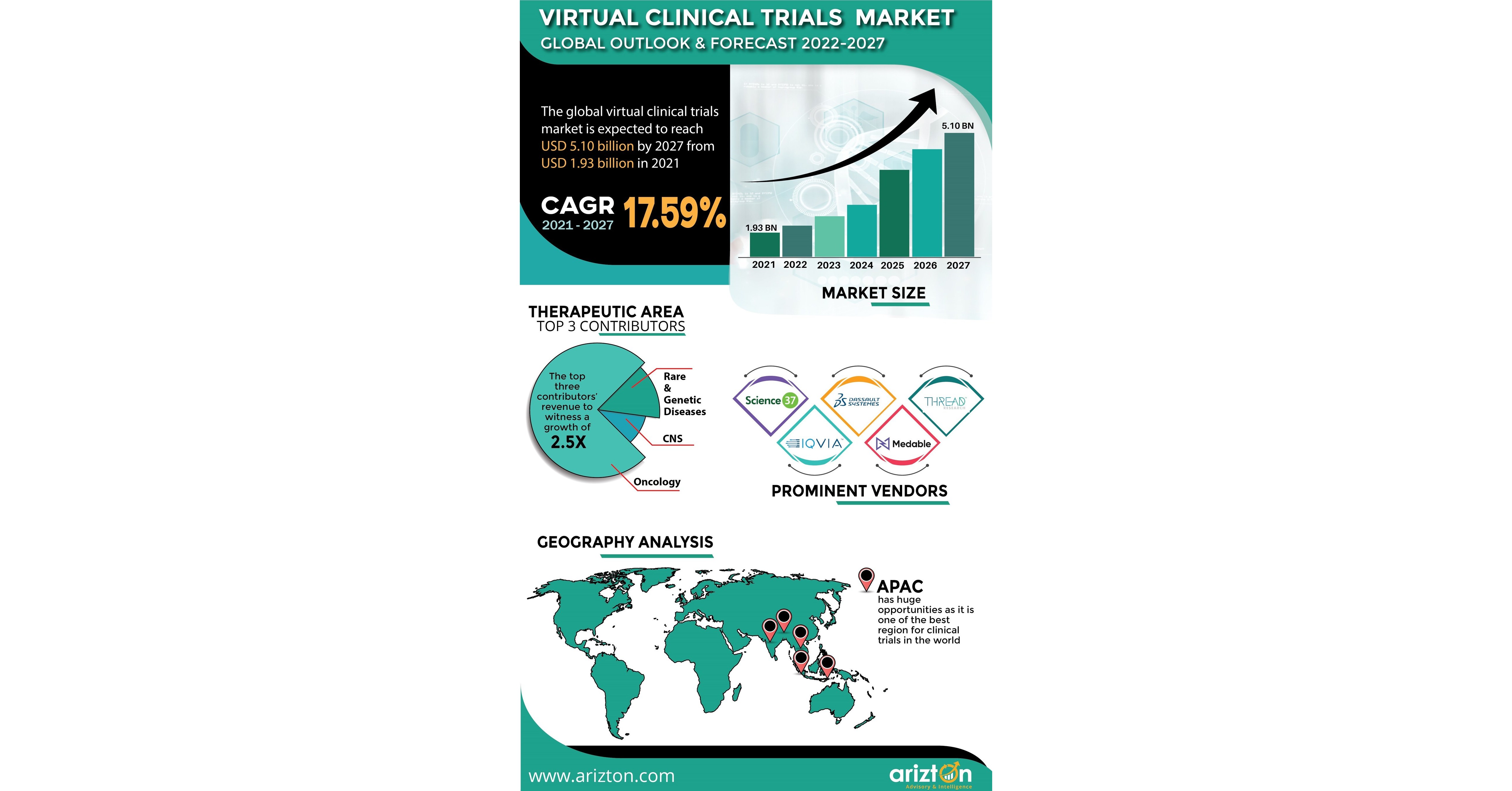 Virtual Clinical Trials Market to Record USD 5 Billion by 2027 - Arizton