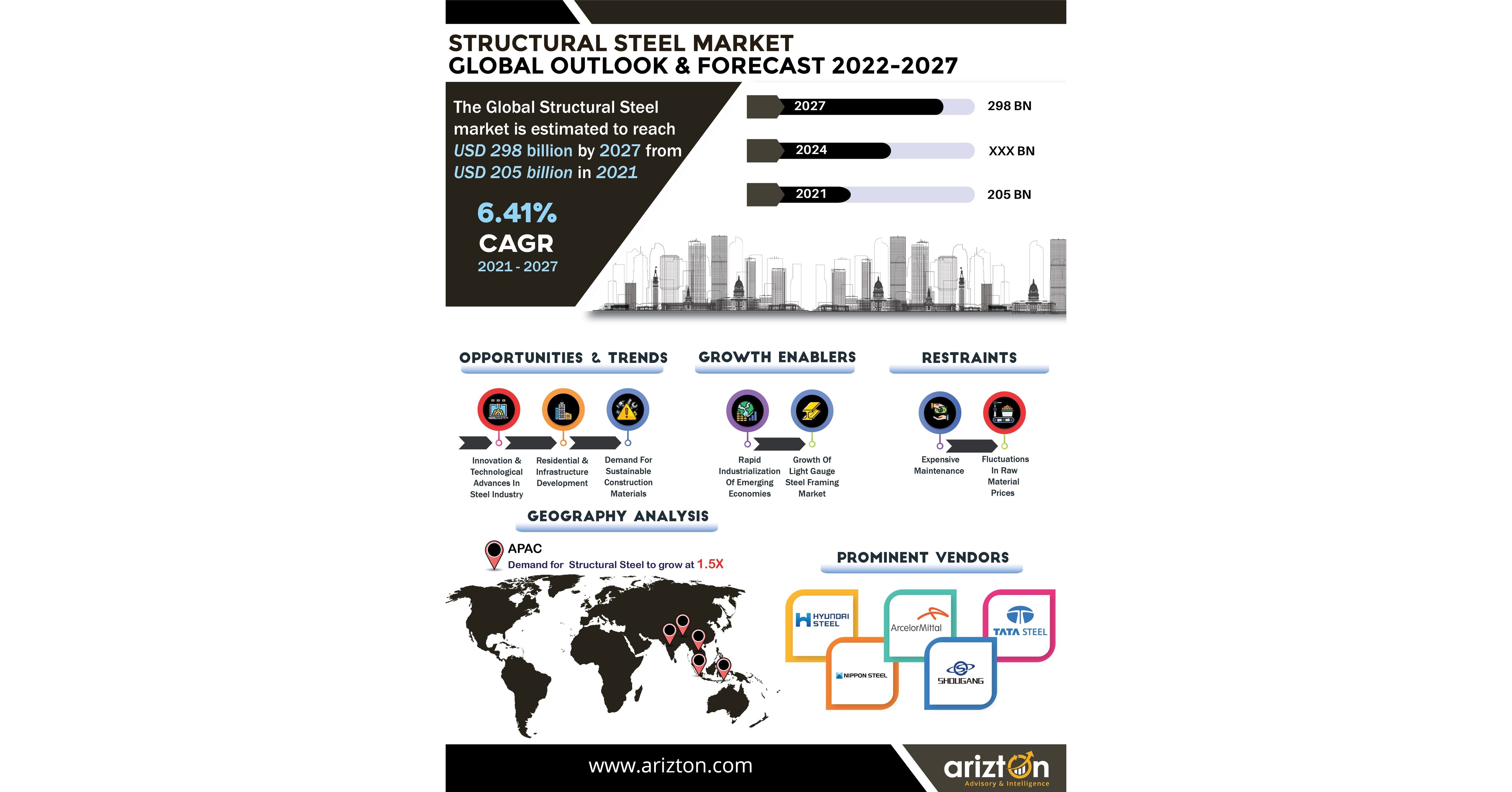 Structural Steel Market to Worth USD 298 Billion by 2027, Growing at a ...