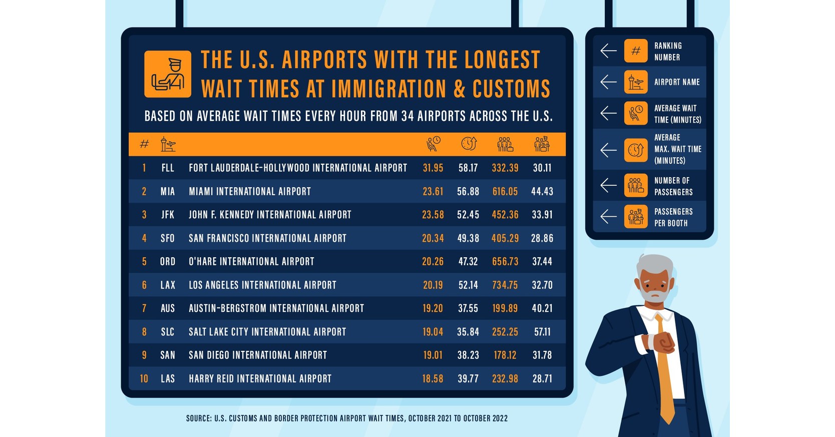 New Study Finds the Best and Worst Times to Go Through Immigration and ...