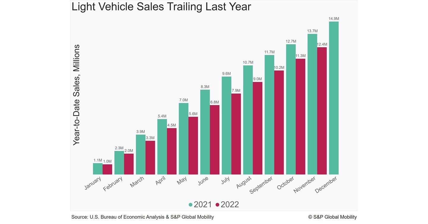 S&P Global Mobility: November auto sales continue previous three-month ...