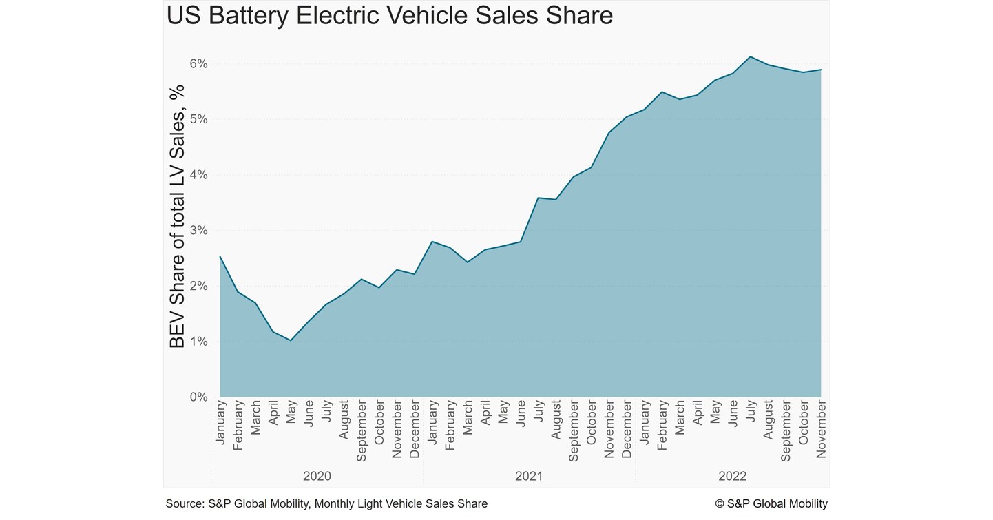 S&P Global Mobility: November auto sales continue previous three-month ...