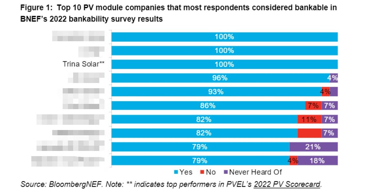 Trina Solar scores 100% in 2022 BNEF Bankability Survey, 210mm modules ...